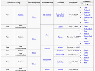 Intel core i3, i5, i7 , core2 duo and atom processors | PDF