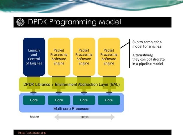Intel Dpdk Tutorial Ppt