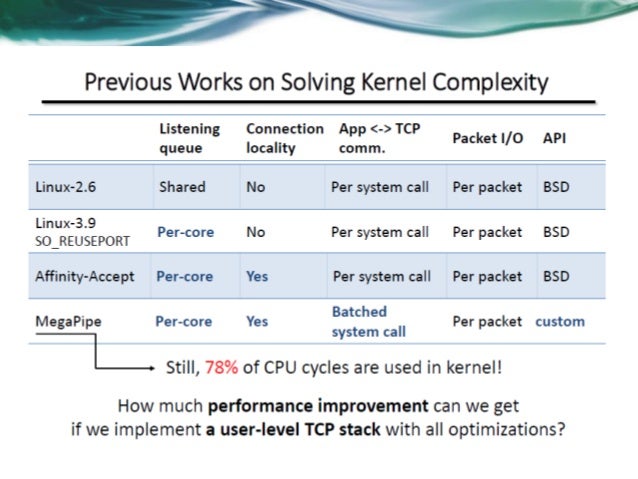 Intel Dpdk Tutorial