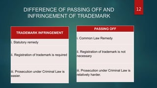 Intelectual property right and Passing Off | PPTX