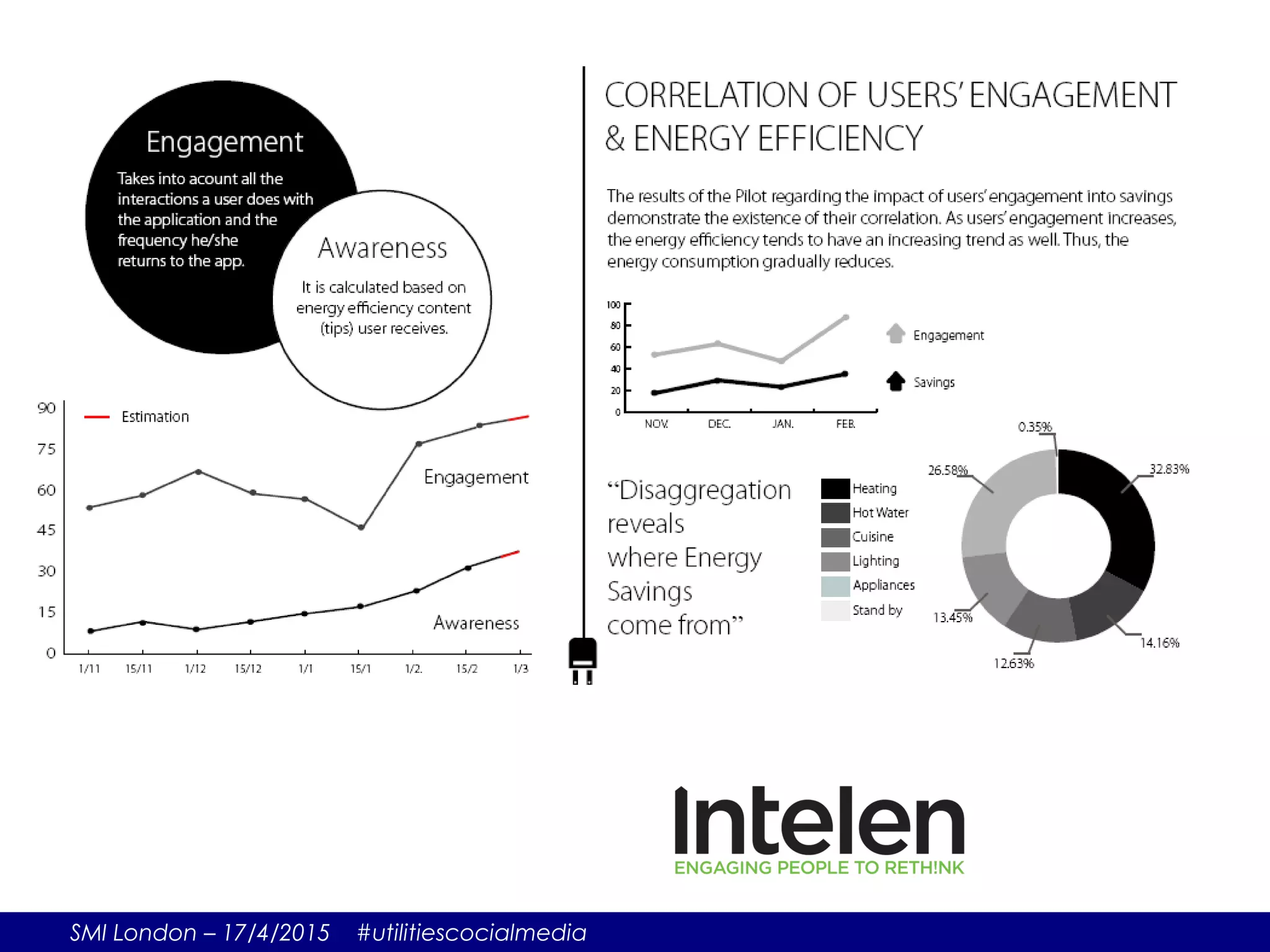 Intelen's Utility Consumer Engagement Framework | PPT