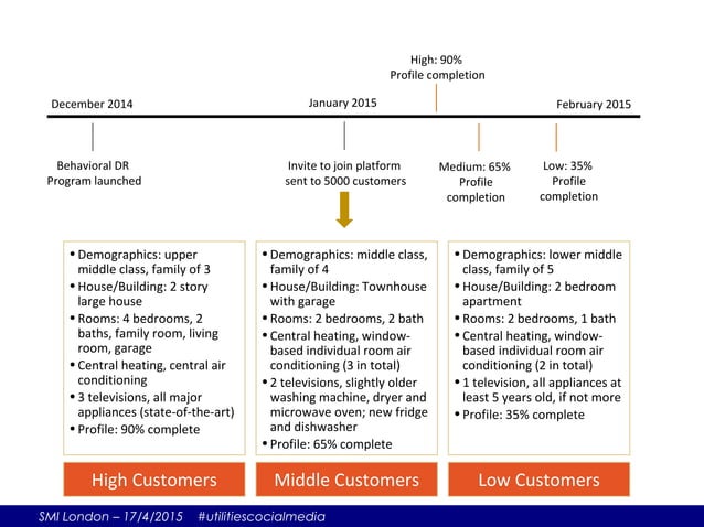 Intelen's Utility Consumer Engagement Framework | PPT