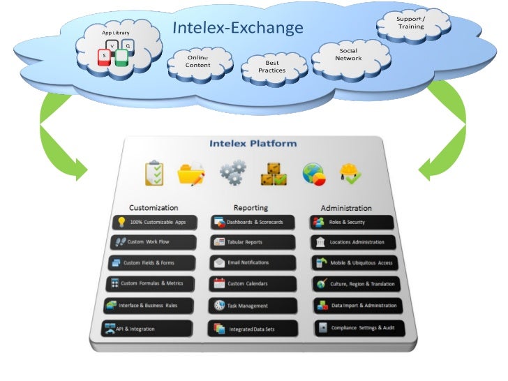 Intelex Overview