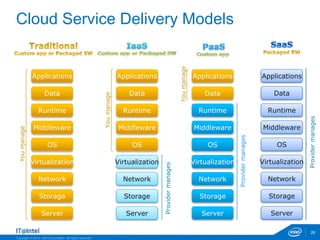 Intel Cloud Foundry and OpenStack | PPTX