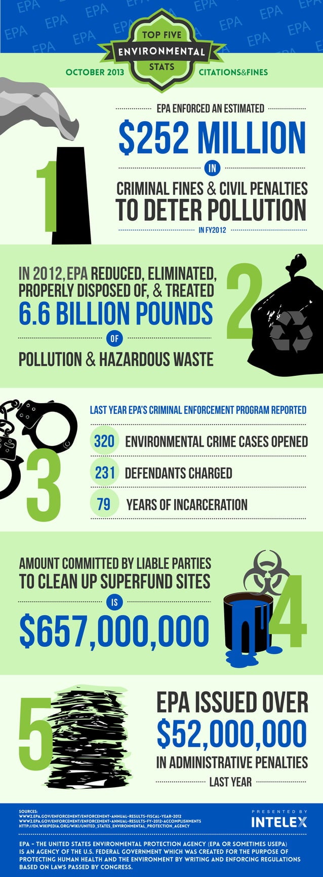Intelex Top 5 Environmental Statistics - Citations & Fines (infographic ...