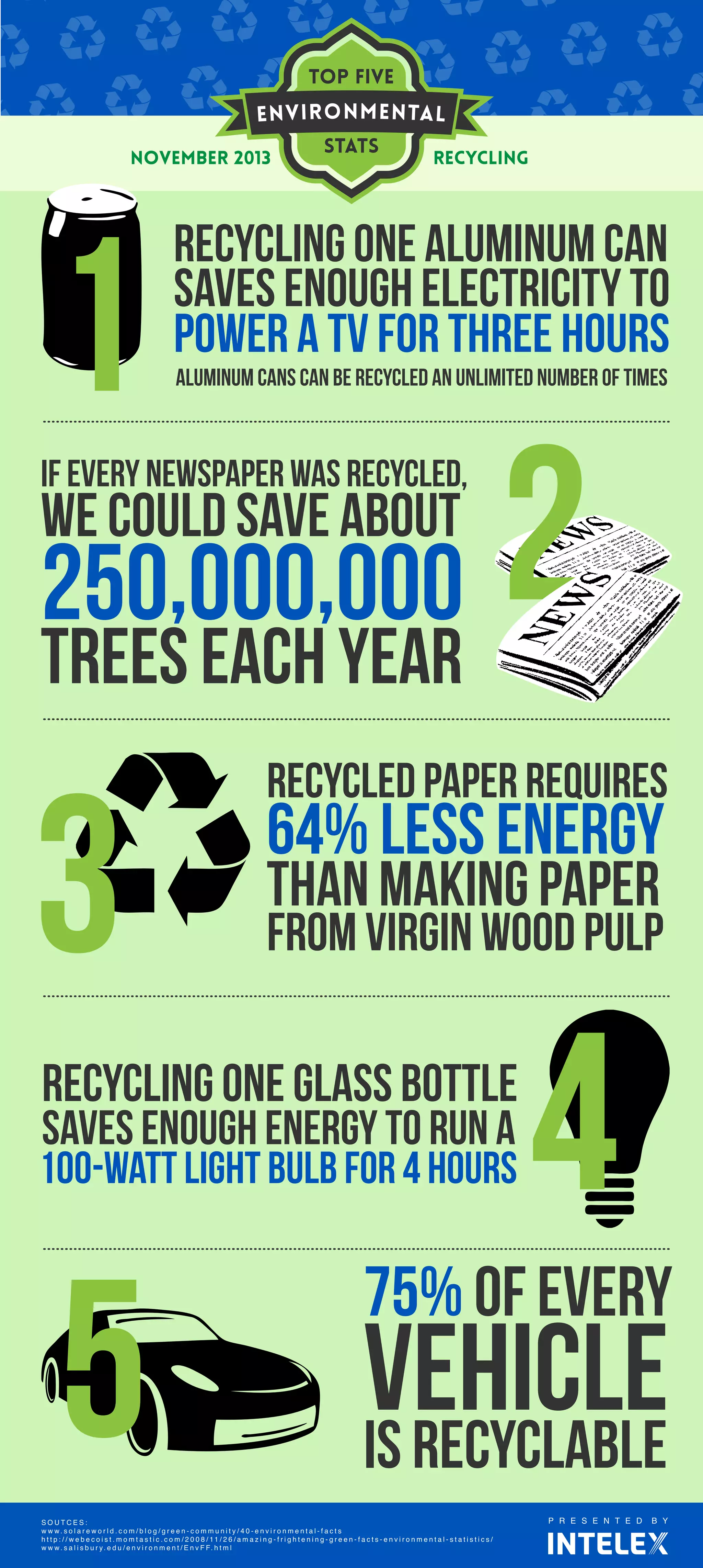 Intelex Top 5 Environmental Statistics - Recycling (Infographic) | PDF
