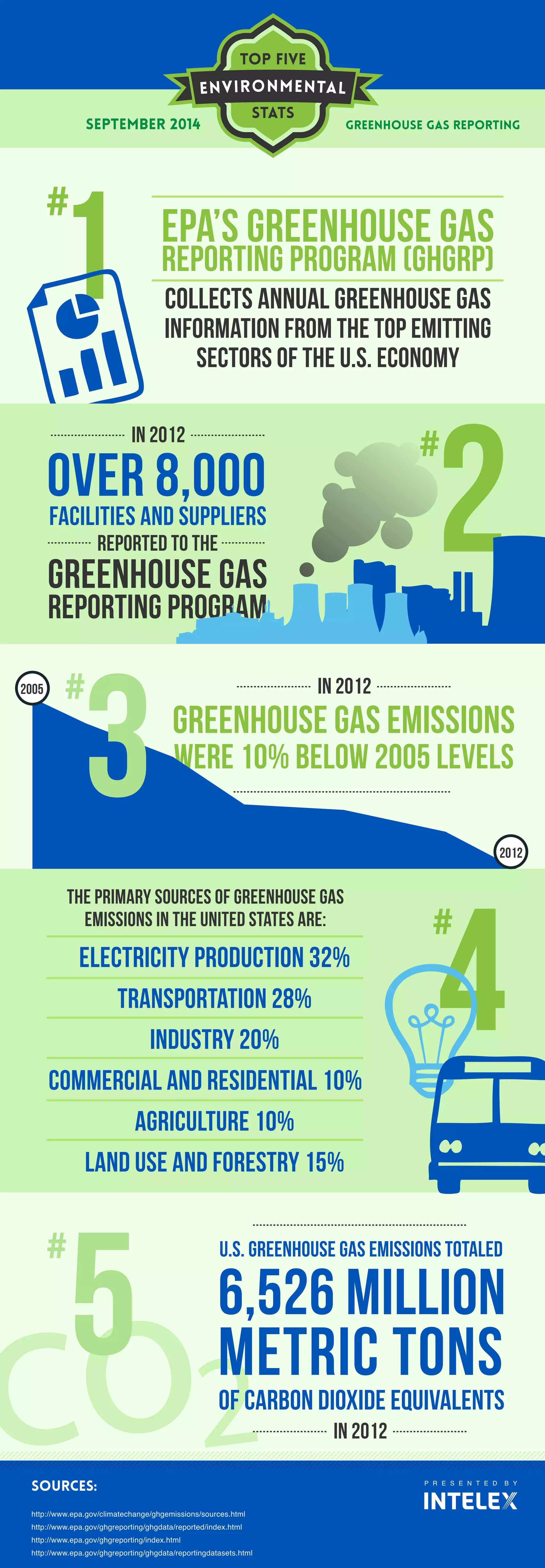 Intelex Top 5 Environmental Statistics – Greenhouse Gas Reporting ...