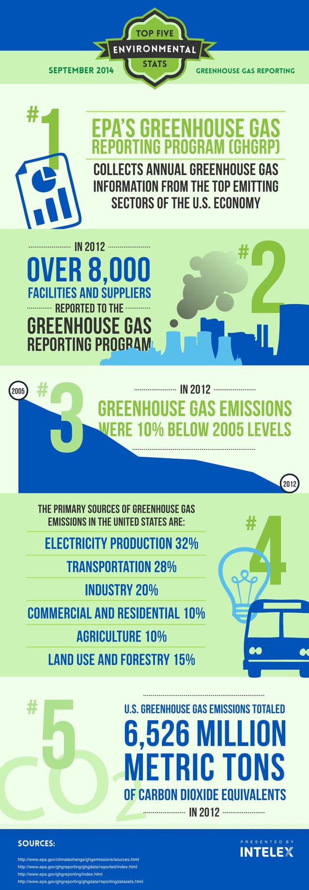 Intelex Top 5 Environmental Statistics – Greenhouse Gas Reporting ...
