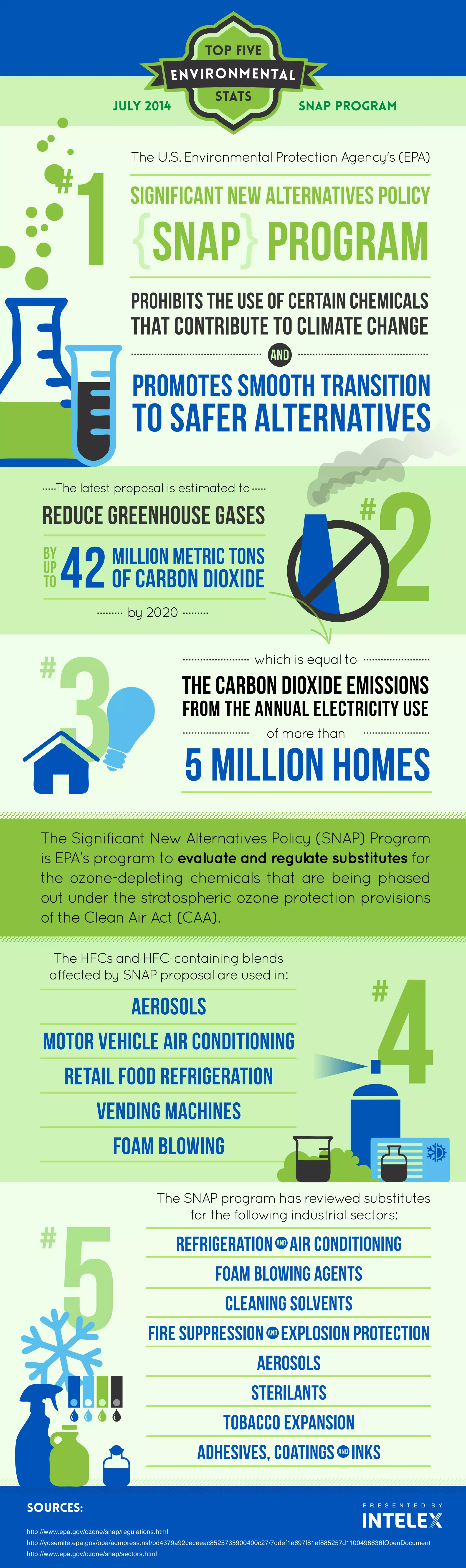Intelex Top 5 Environmental Statistics – SNAP Program (Infographic) | PDF