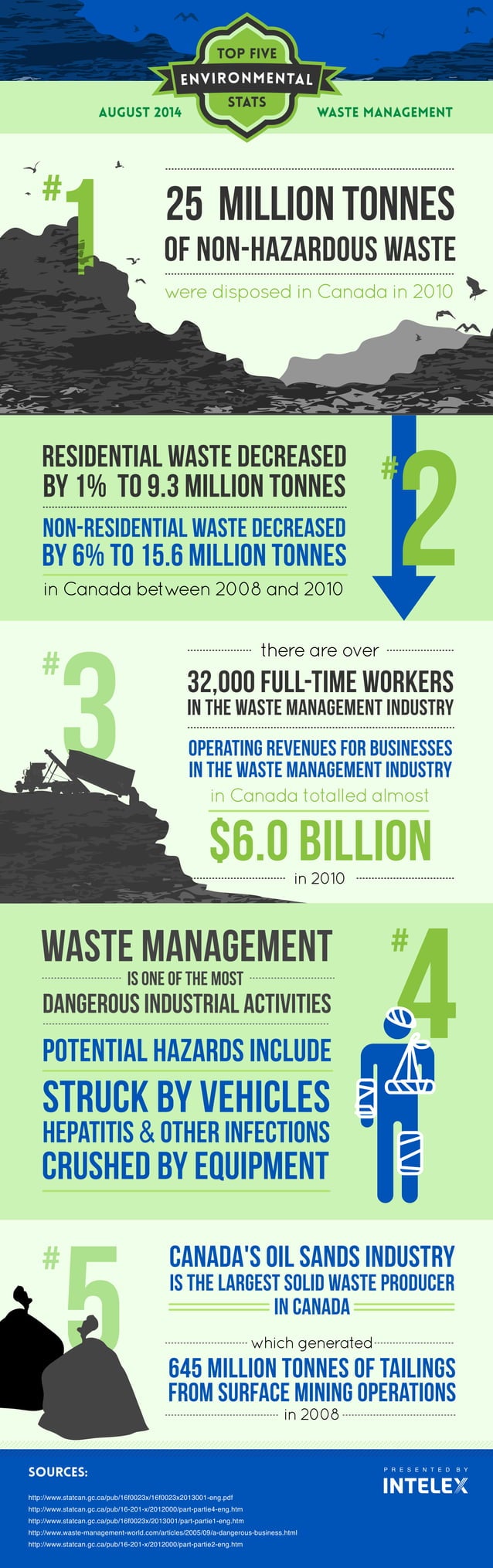 Intelex Top 5 Environmental Statistics – Waste Management | PDF