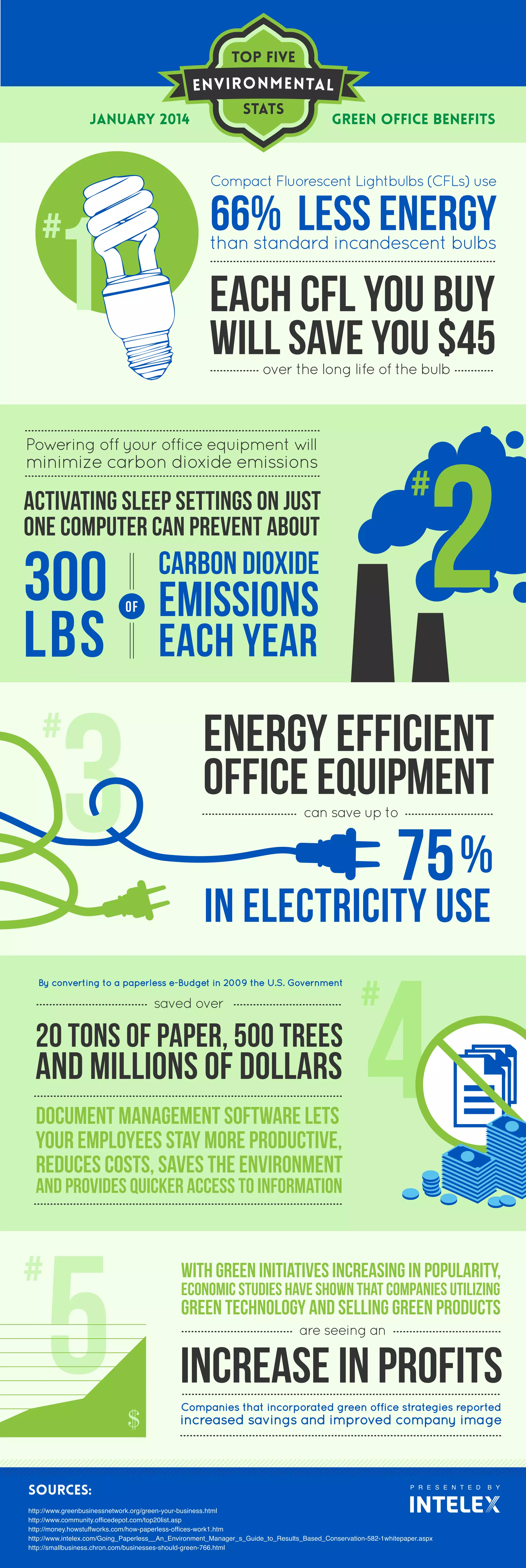 Intelex Top 5 Environmental Stats - Green Office Benefits (Infographic ...