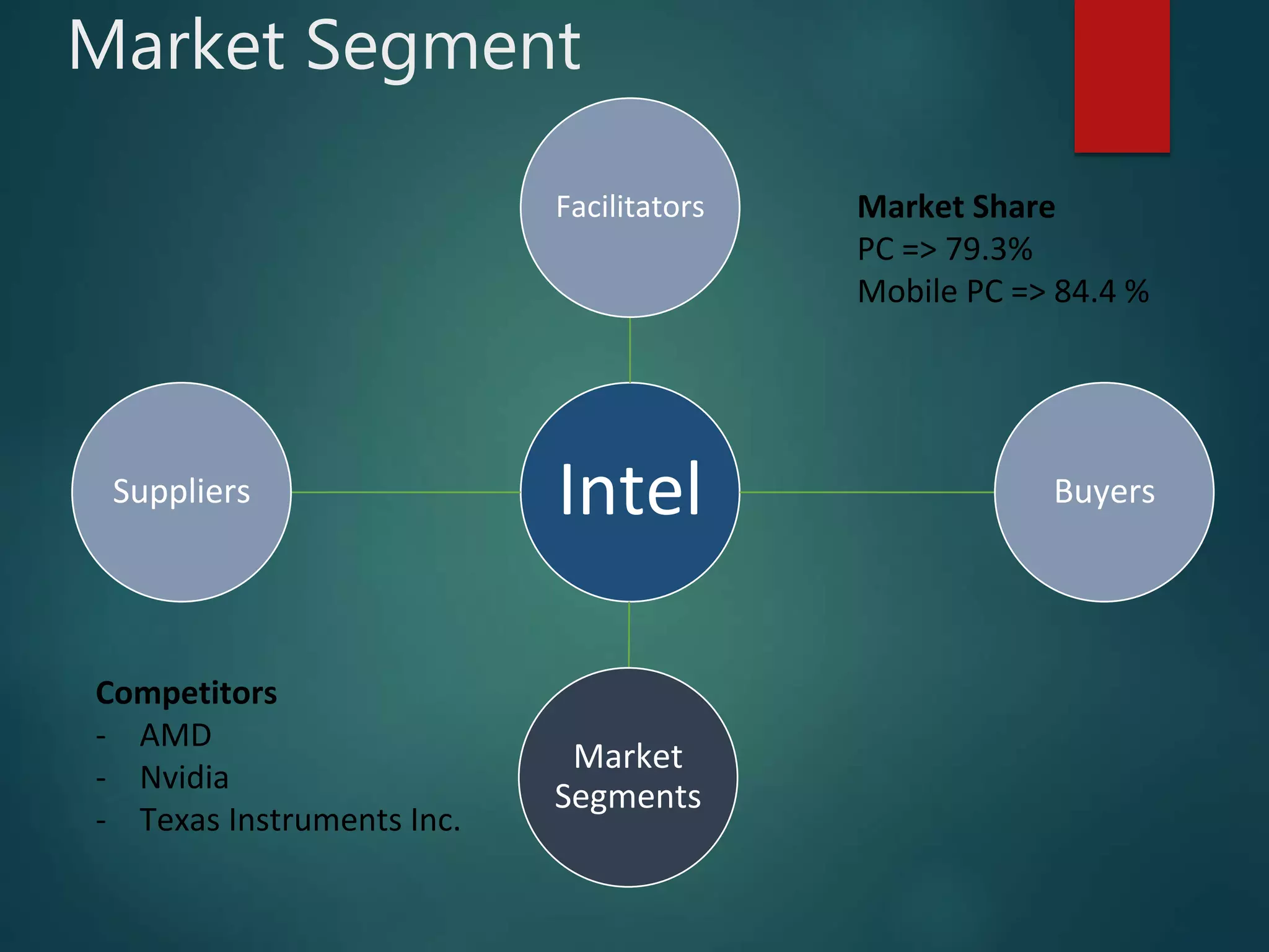 Intel Marketing Strategies | PPTX