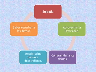 Inteligencia interpersonal angela | PDF