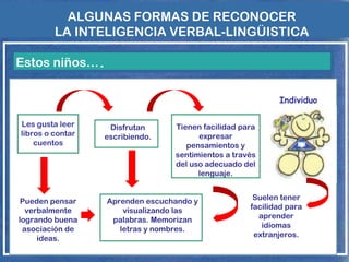Inteligencia Verbal-Lingüistica | PPT