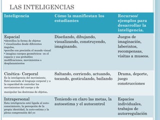 La Teoría de las Inteligencias Multiples de Gradner | PPT