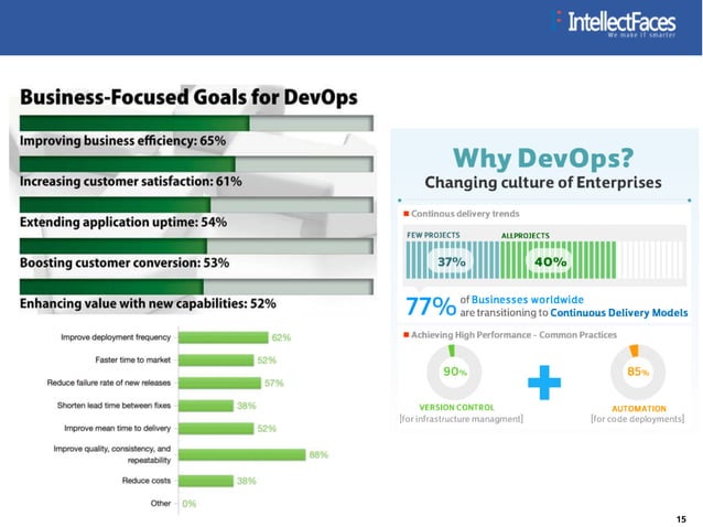 Agile DevOps Implementation | PPTX
