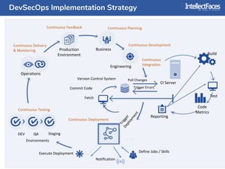 Agile DevOps Implementation | PPTX
