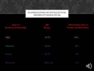 Intellectual disabilities PPS 6009 | PPTX