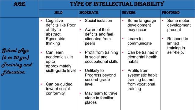 Intellectual disability / Mental retardation | PPT