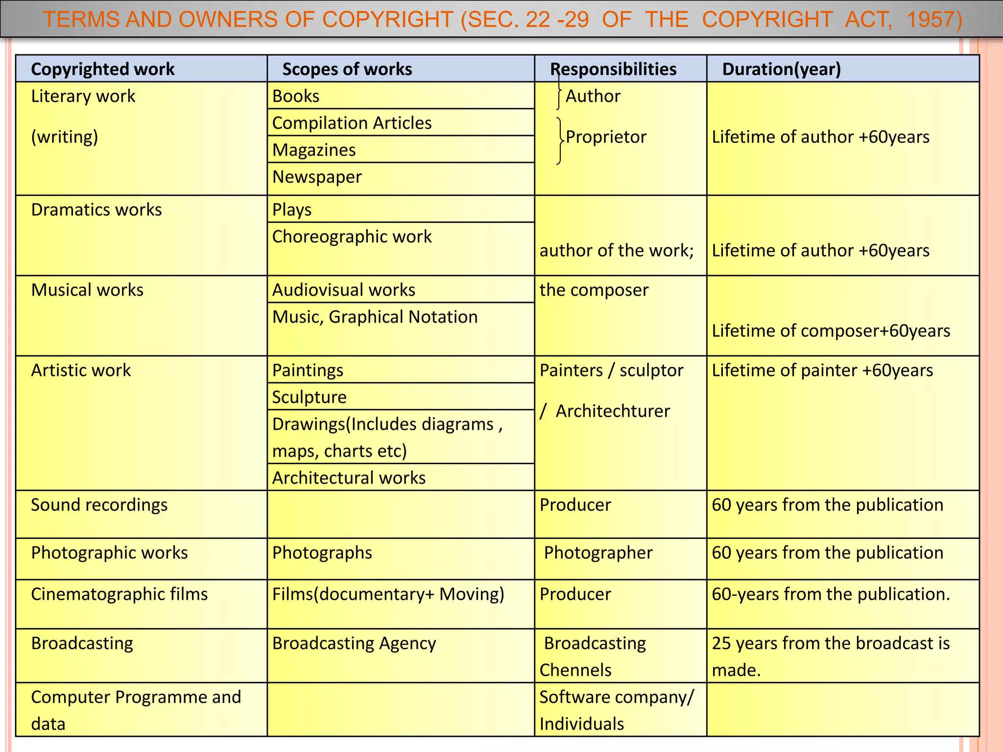 Intellectual property right and copy right in indian | PPTX