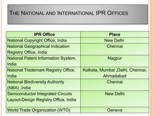Intellectual property right and copy right in indian | PPTX