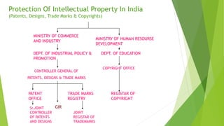 Intellectual property rights India | PPTX