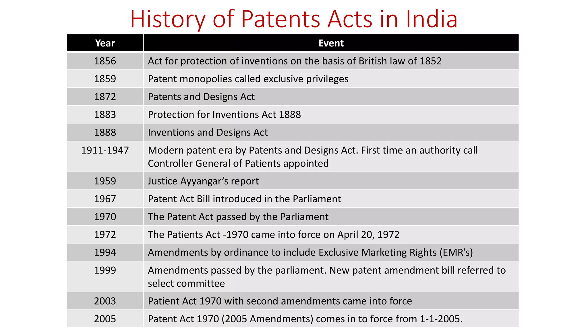 Intellectual property rights | PPTX