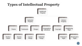 Intellectual property rights 2 | PPTX | Business | Business and Finance