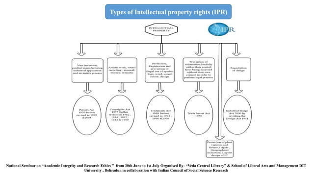 Intellectual Property Rights (IPR) and Data Right Management ...