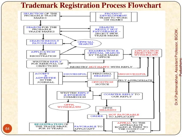 Intellectual Property Rights