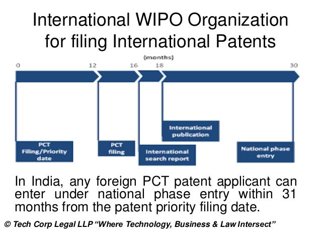 International WIPO Organization for filing International Patents Inte…