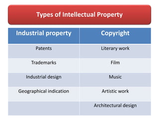 Intellectual property rights (iprs) | PPTX