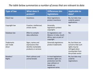 Intellectual property rights (iprs) | PPTX