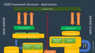 Intellias CQRS Framework | PPT