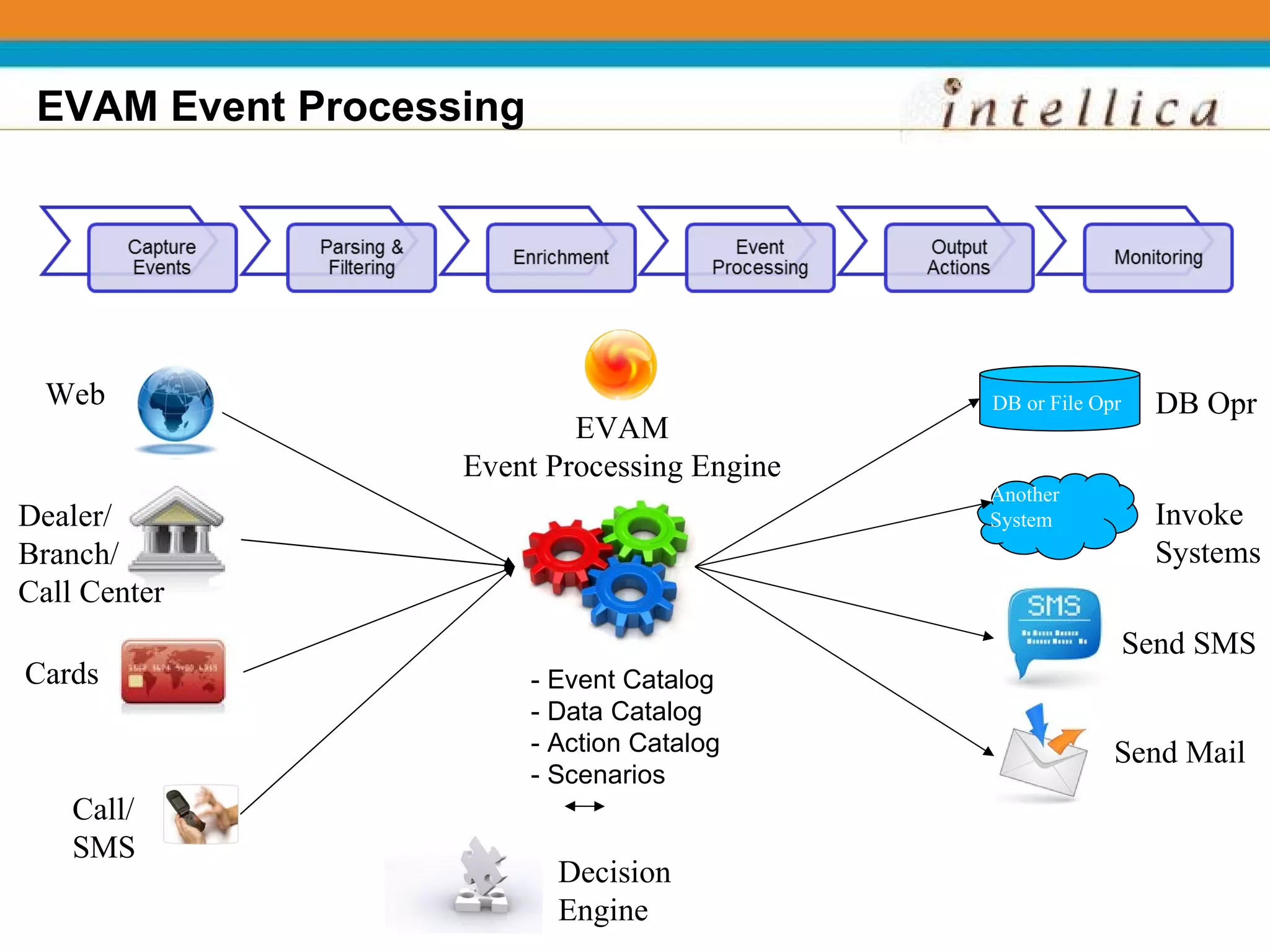 Intellica Event and Action Manager | PPT | Free Download