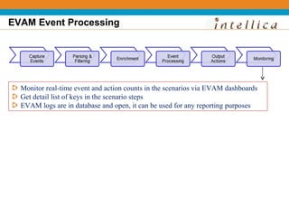 Intellica evam summary | PPT