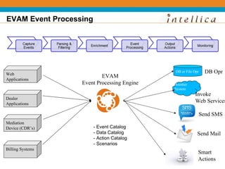 Intellica evam summary | PPT