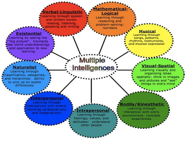 INTELLIGENCE and MULTIPLE INTELLIGENCE | PPT