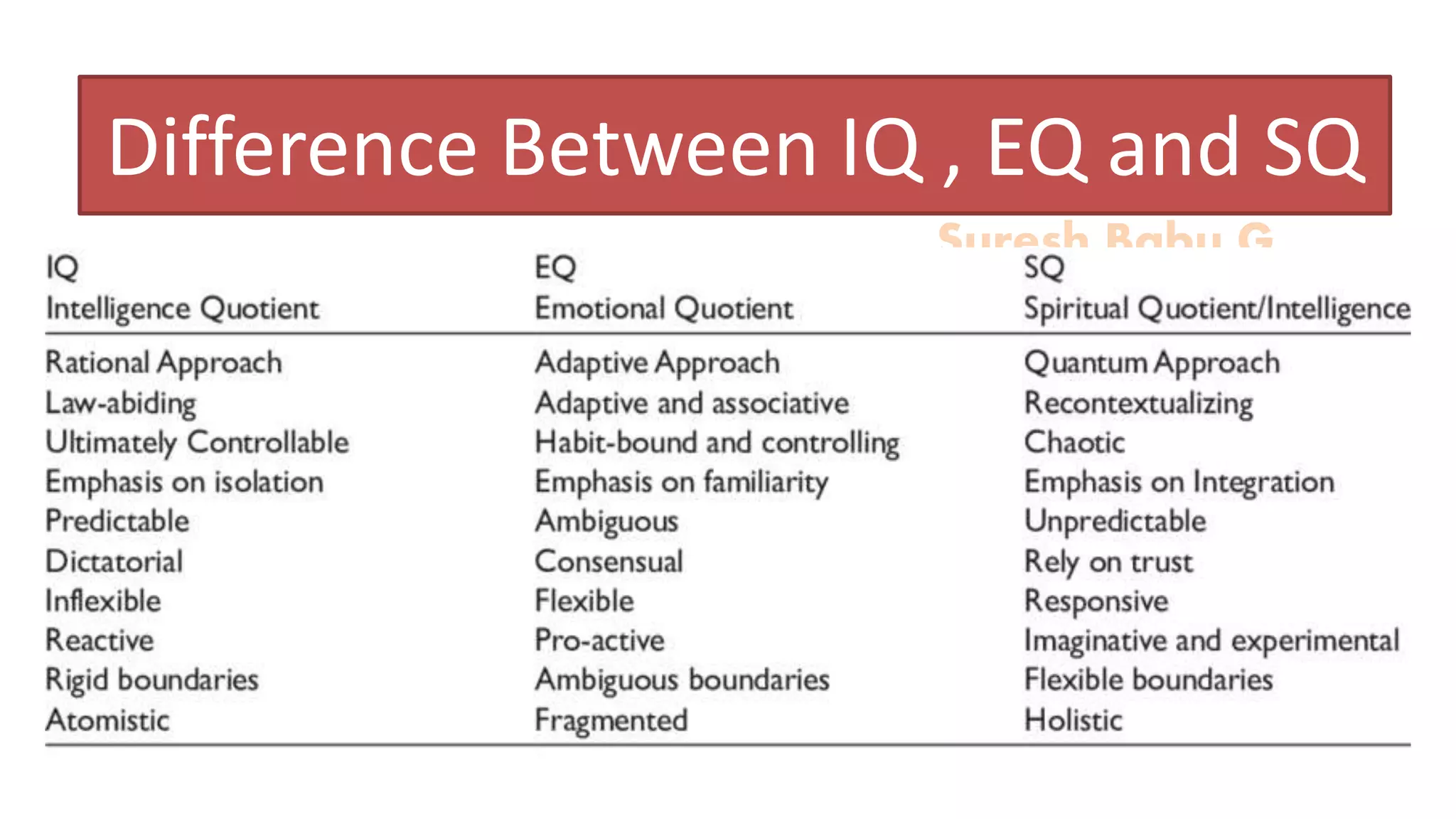 Intelligence – meaning and definition –Emotional Intelligence and spiritual intelligence ...