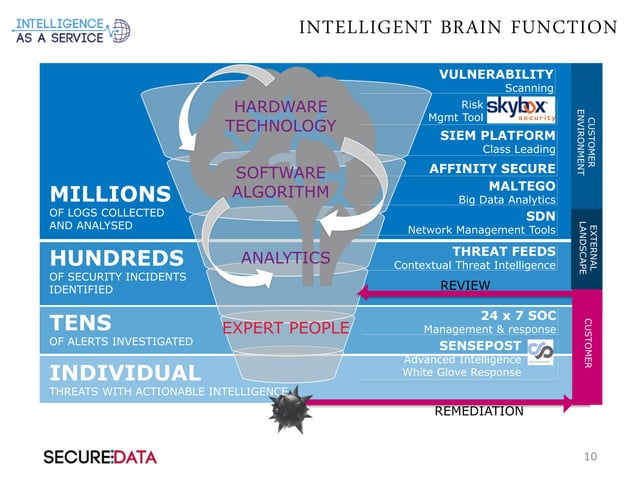 Infosec 2014: Intelligence as a Service: The Future of Frontline ...