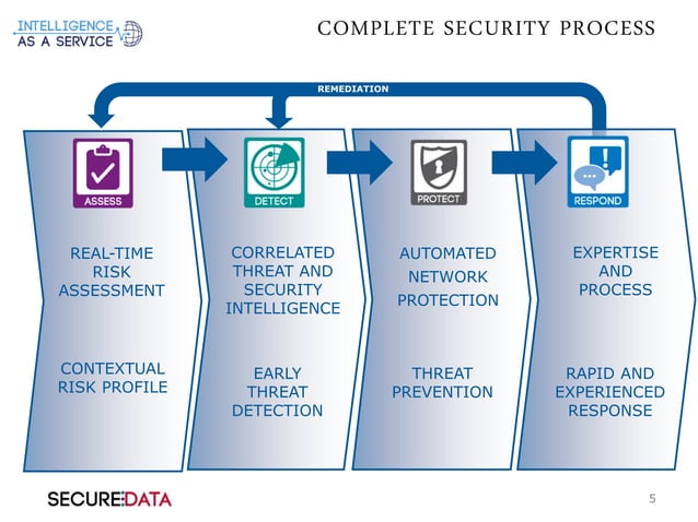 Infosec 2014: Intelligence as a Service: The Future of Frontline ...