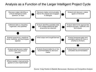 Intelligence Analysis Deliverables Ppt