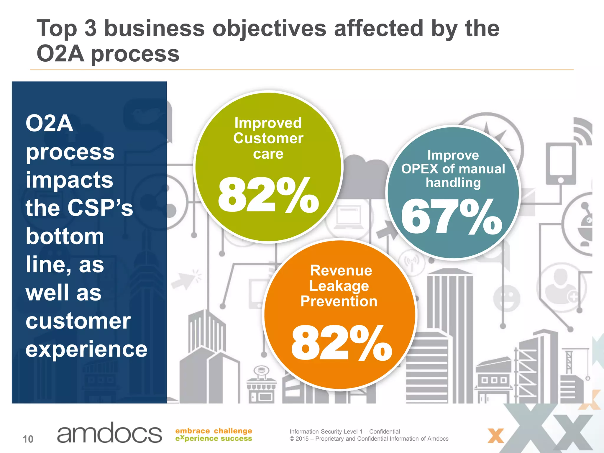 Intelligence Driven Order-to-Activation | PPT