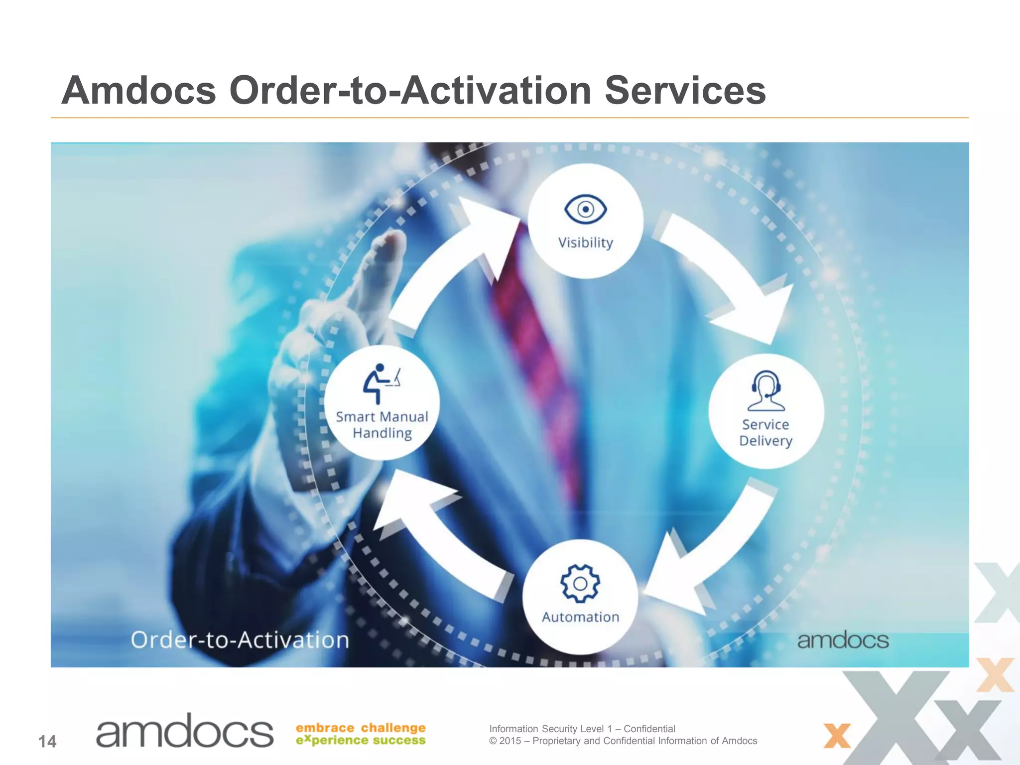 Intelligence Driven Order-to-Activation | PPT