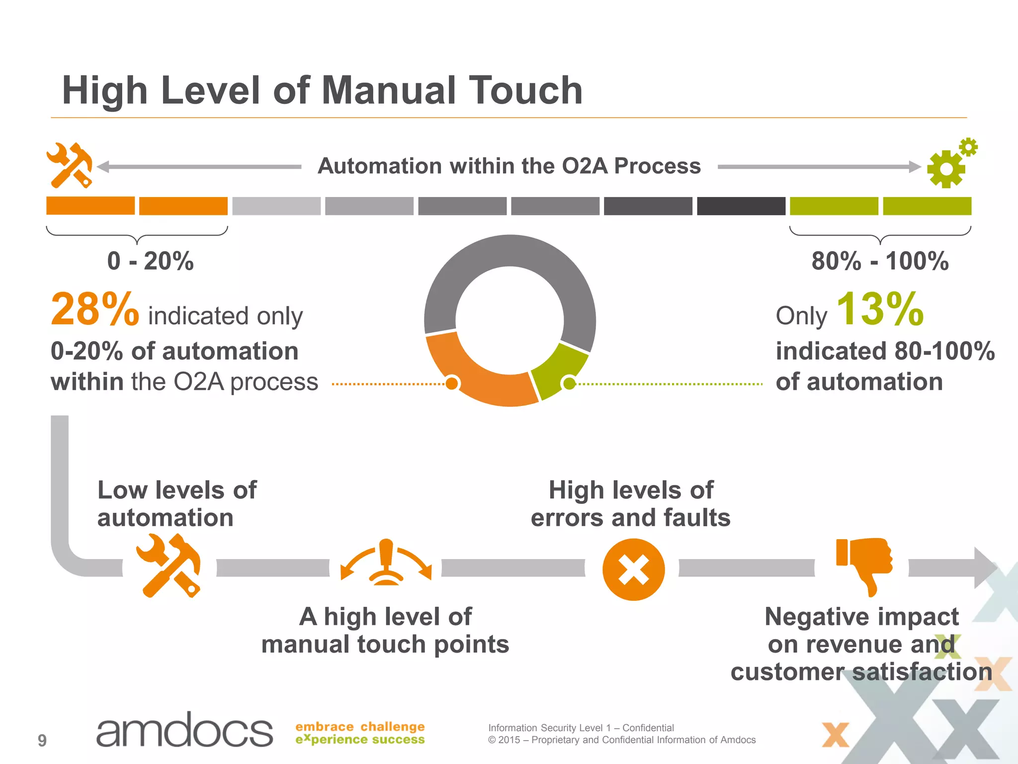 Intelligence Driven Order-to-Activation | PPT