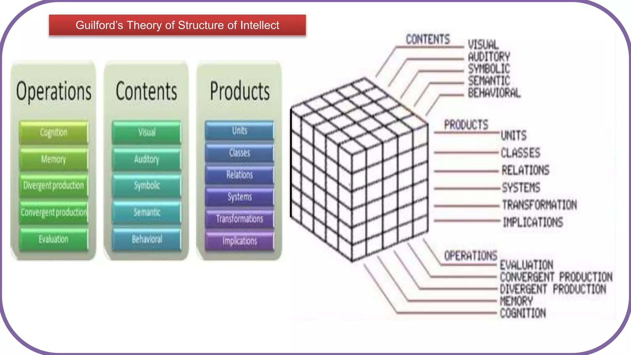 Intelligence Theories - Two factor theory (Spearman), Primary Mental ...