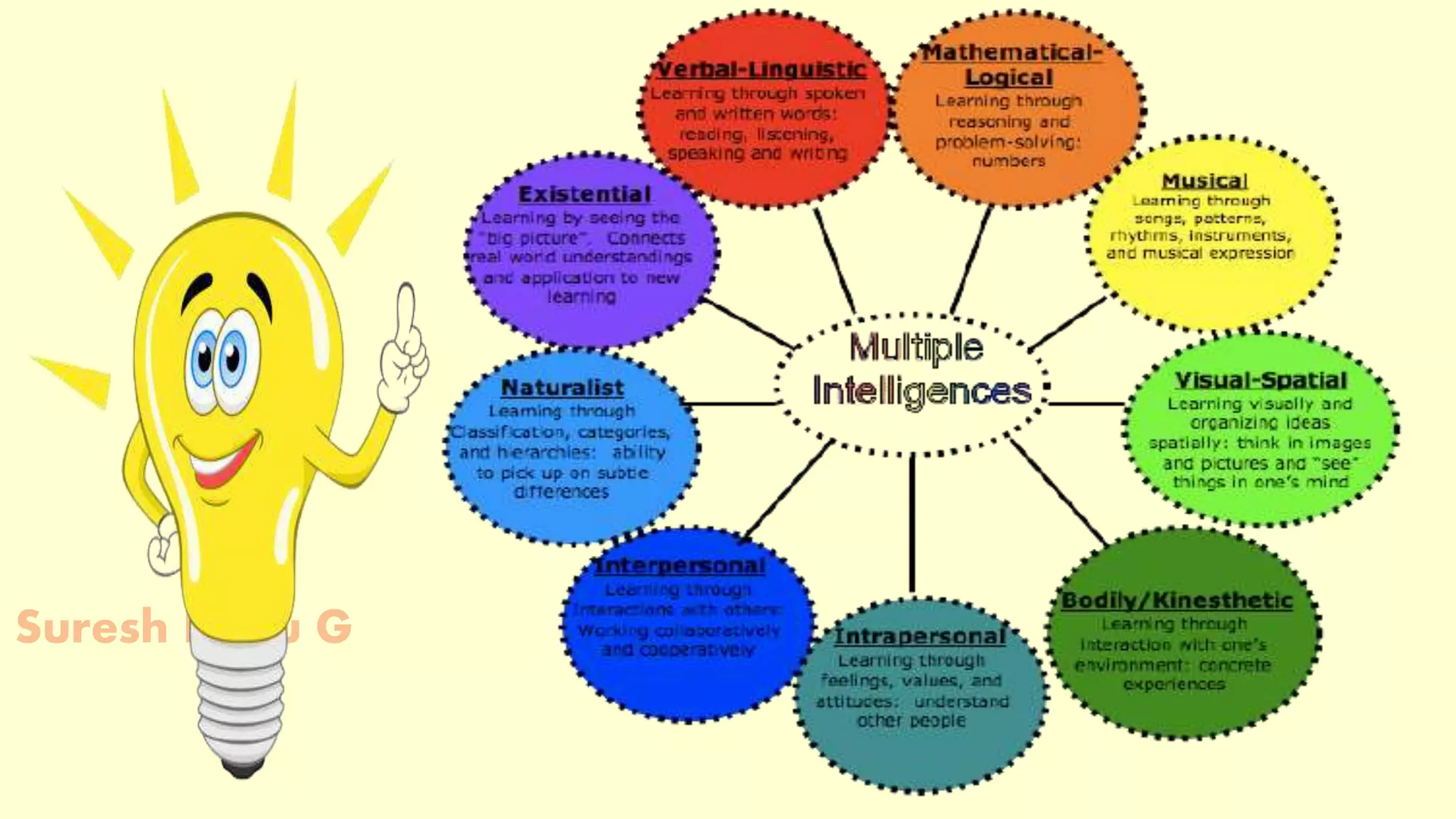Intelligence Theories - Two factor theory (Spearman), Primary Mental ...