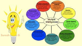 Intelligence Theories - Two factor theory (Spearman), Primary Mental ...