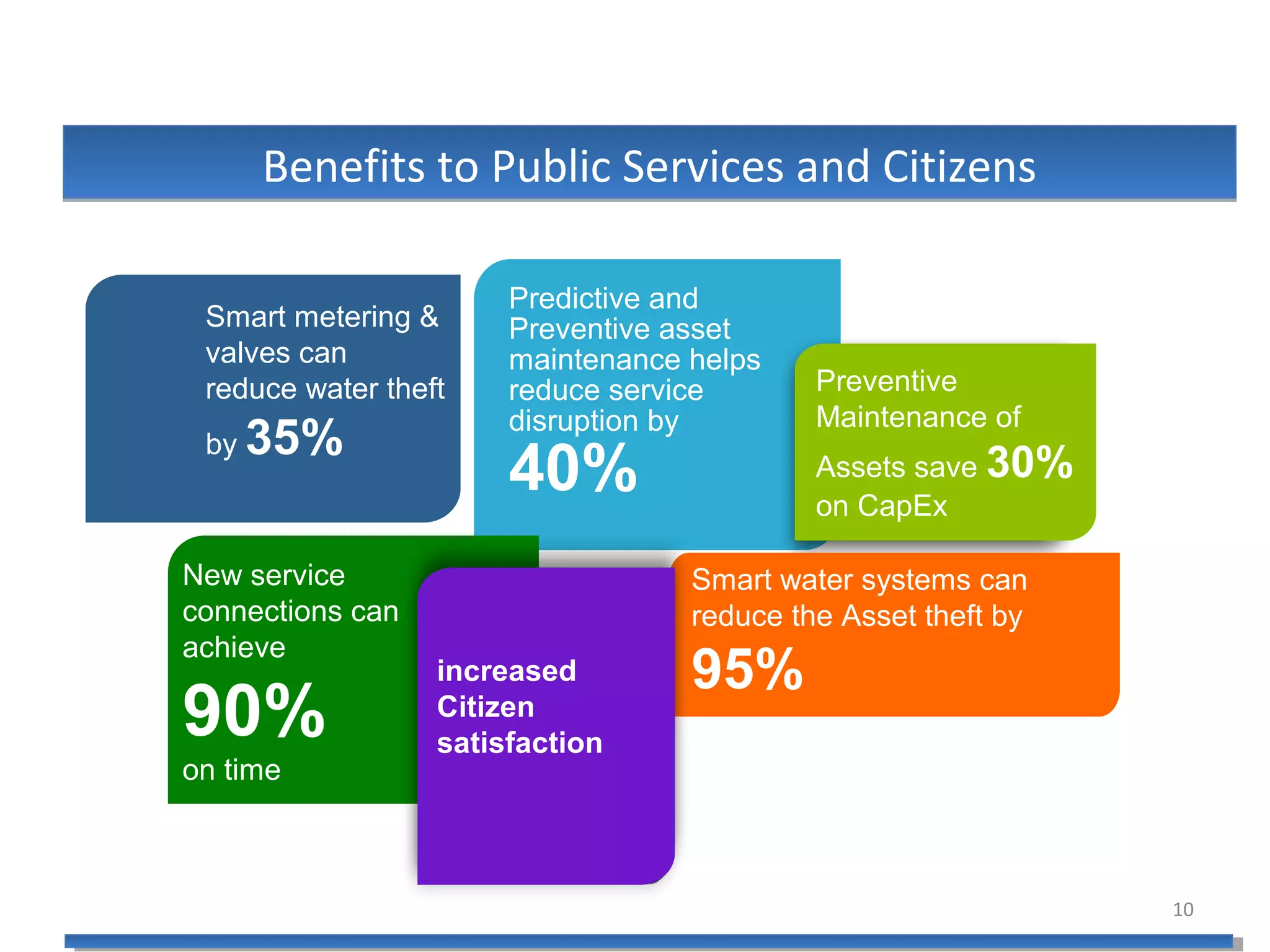 Intelligent water-asset-management solutions | PPT