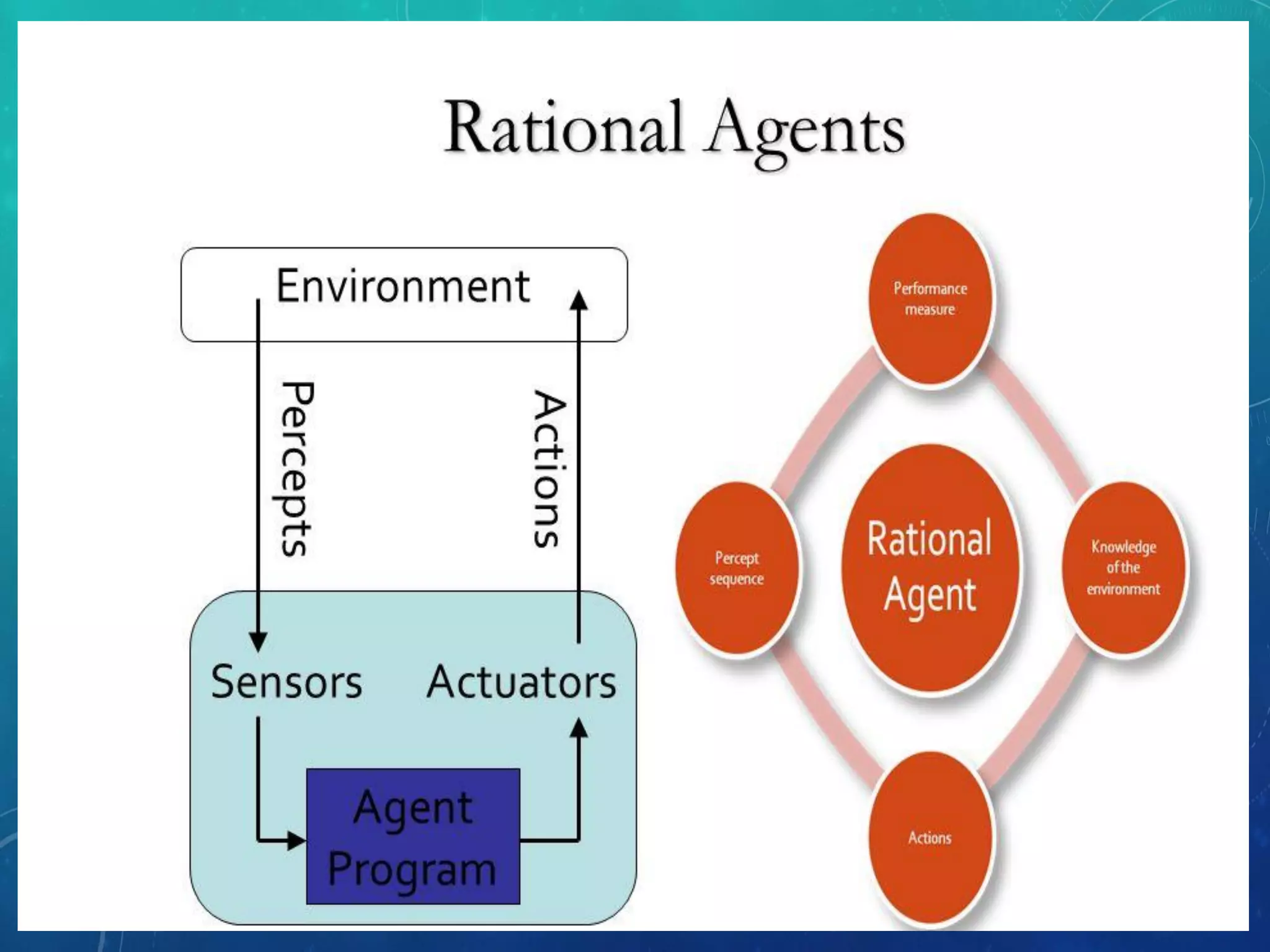 Intelligent Agent PPT ON SLIDESHARE IN ARTIFICIAL INTELLIGENCE | PDF